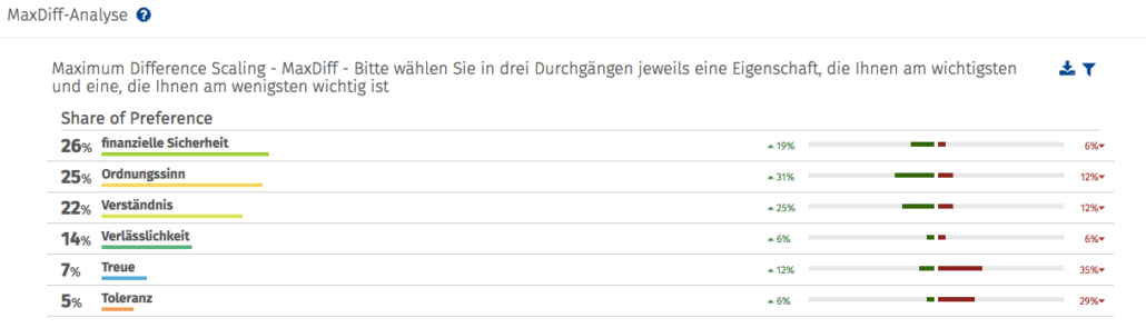 MaxDiff: Maximum Difference Scaling mit QuestionPro