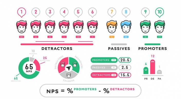 NPS Treiberanalysen durchführen: CX-Software QuestionPro