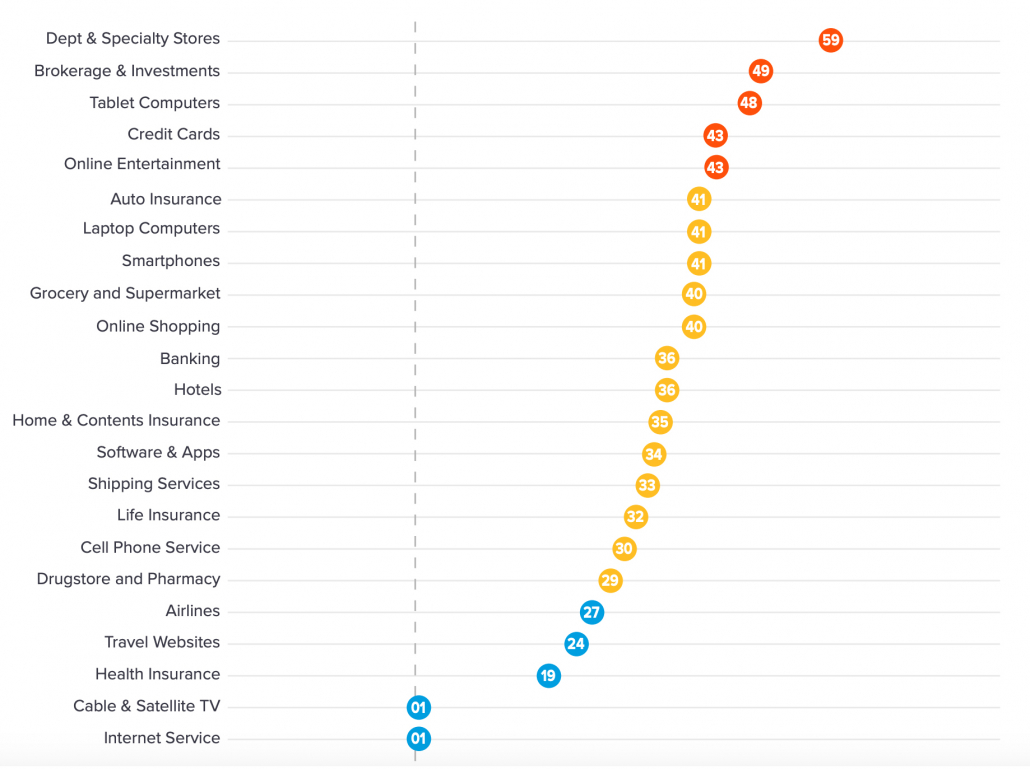 NPS Benchmarks für Ihre Branche ermitteln - QuestionPro