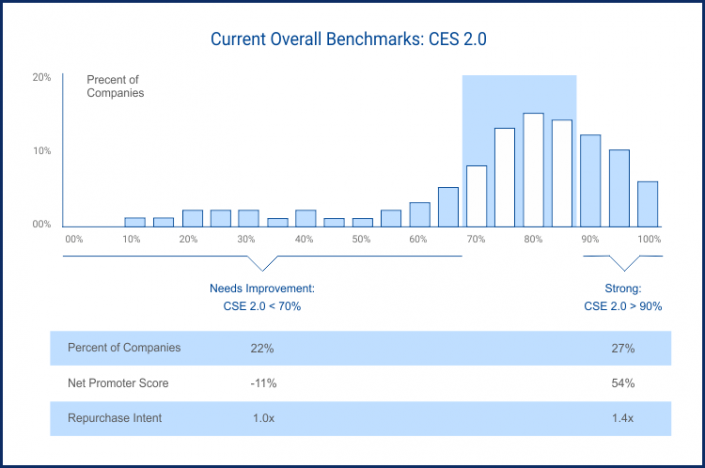 How to measure Customer Effort Score (CES) - QuestionPro