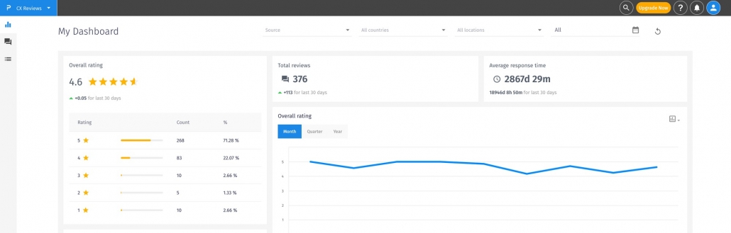 CX Reviews Reputation Management - QuestionPro