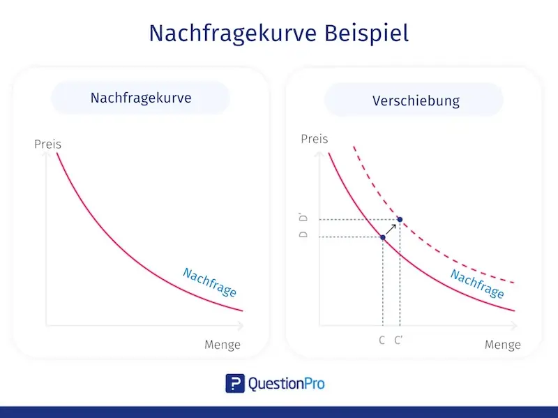 Nachfragekurve: Was sie ist und wichtige Faktoren | QuestionPro